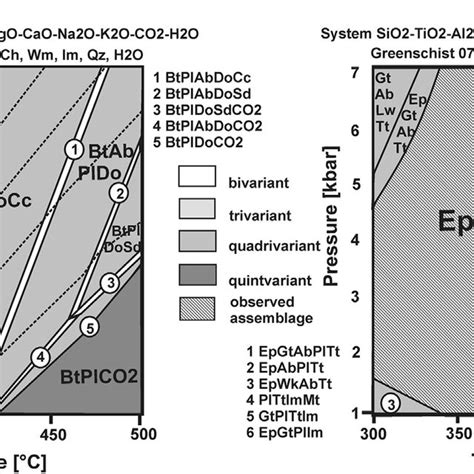 Pt Pseudosections Of A Carbonate Bearing Phyllite 07pe09 And B