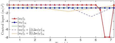 Effect Of Different Choices Of Objective Functions On The Resulting