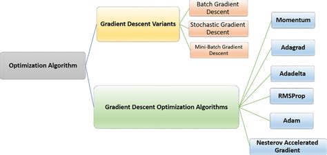 The General Structure For Optimization Algorithms Download Scientific