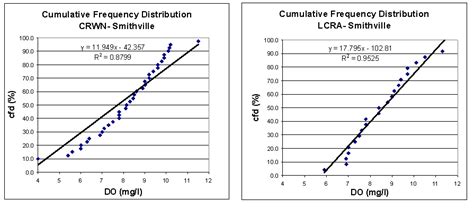 Cumulative Frequency Distribution