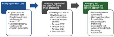 Now Available Improved Training Course For AWS Developers AWS News Blog