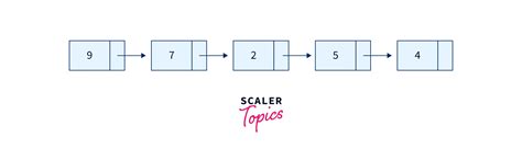 Delete A Node Without Head Pointer Scaler Blog