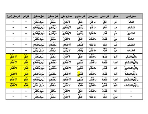 جزوه و درسنامه جدول افعال کتاب درس عربی پایه نهم سوالات برتر فرهنگیان
