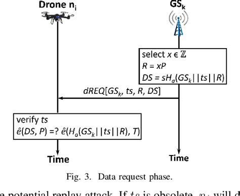 Figure From A Lightweight Aggregate Authentication Protocol For Internet Of Drones Semantic