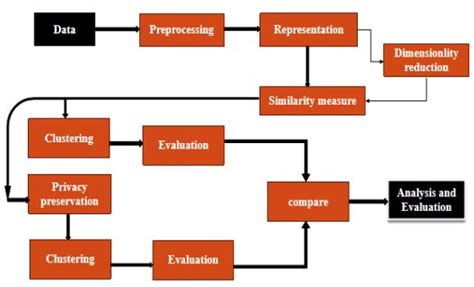 Sanofer Niswan S On Linkedin Dataprivacy Machinelearning Clustering Differentialprivacy Pca