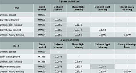 Results Of Pairwise Permutation Tests Comparing Differences Of Species