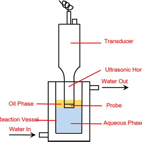 Schematic Diagram Of The Experimental Device For Microcapsules