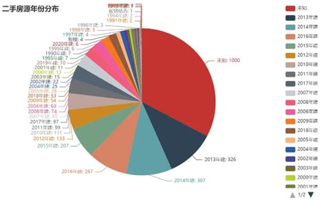 Python教你一招，爬取链家二手房并做数据可视化分析爬取链家网二手房数据 Csdn博客