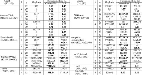 The Running Time For Community Detection Download Scientific Diagram