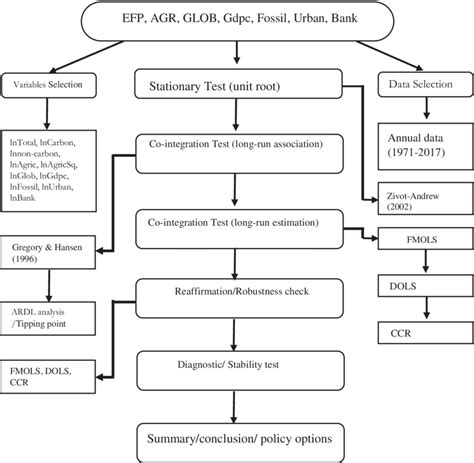 flow chart of the regression analysis source author s design