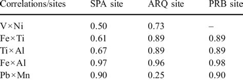 Correlations Between Some Species At The Sites Download Table