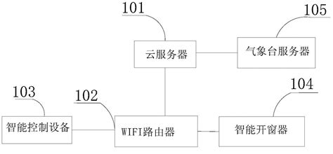 wireless control method device and system for opening and closing