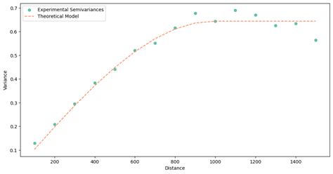 Spatial Dependency Index — Pyinterpolate 100 Documentation
