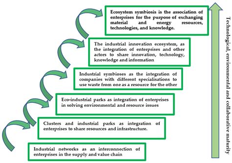 Integration As A Driver Of Enterprise Sustainability The Russian Experience