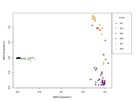 Multi Dimensional Scaling Mds Of The Proximity Matrix Of M