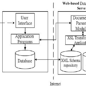 Architecture For XML Based Data Exchange Model Download Scientific Diagram