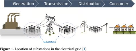 Figure 1 From Attacking Iec 61850 Substations By Targeting The Ptp Protocol Semantic Scholar