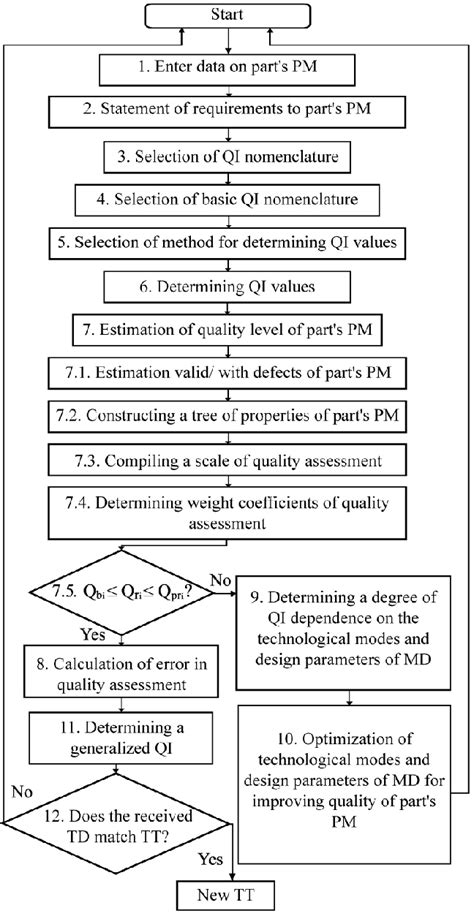 generalized algorithm for the estimation of pp quality download