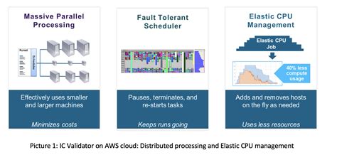 Driving High Performance And Efficient Physical Verification With
