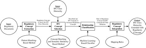 figure 1 1 from automated code compliance checking in the construction domain using semantic