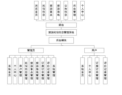 基于springbootvue旅游民宿信息管理系统设计和实现源码lw部署讲解基于spring Boot的共享民宿管理系统的设计与