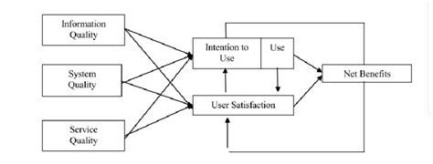 Delone And Mclean Information System Success Model Delone And Mclean Download Scientific