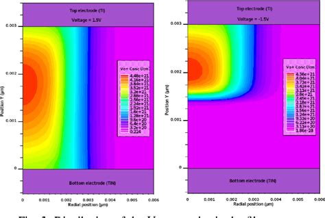 Figure 1 From Advanced Tcad Modeling Of Hfo2 Based Reram Coupling Redox Reactions And Thermal