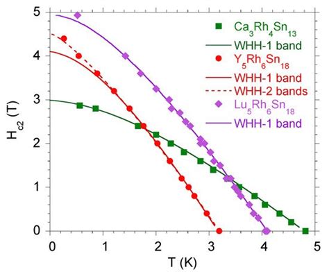 Materials Special Issue Synthesis Microstructure And Magnetic Properties Of Intermetallic