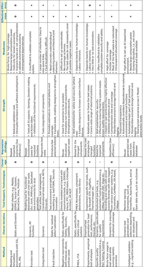 Validation Of Autonomous Systems Infoq