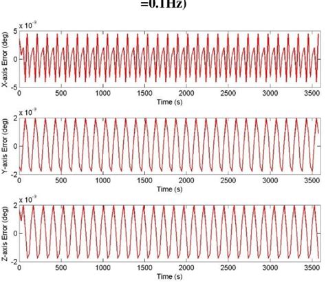 figure 3 from simulation model of vehicle inertial sensor based on