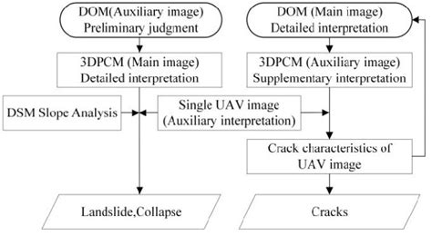 Flowchart For The Interpretation Of Landslide Collapse And Crack Download Scientific Diagram