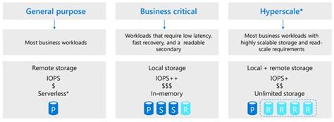 Azure Sql How To Choose The Right Service Database