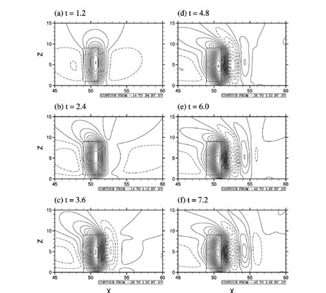 The Time Evolution Of The Perturbation Vertical Velocity Field In A Download Scientific Diagram