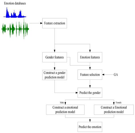 Gender Driven English Speech Emotion Recognition With Genetic Algorithm Pmc