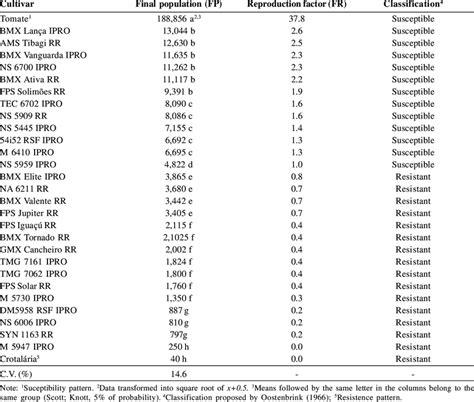 Nematode Final Population Egg And J2 Plant Reproduction Factor Rf Download Scientific