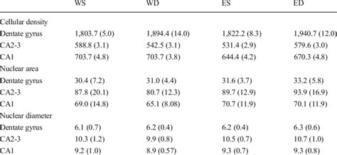 Values And Standard Deviation In Brackets Of The Cellular Density