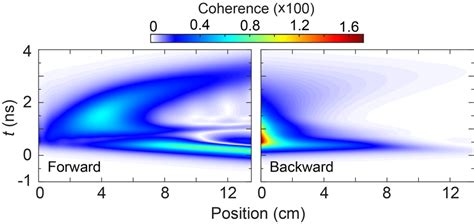 8 Simulated Spatio Temporal Evolution Of The Forward And Backward C W Download Scientific