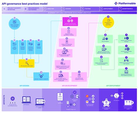 api governance toolkit platformable