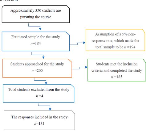 Figure 1 From Evaluation Of Headache Trends Among Undergraduate First