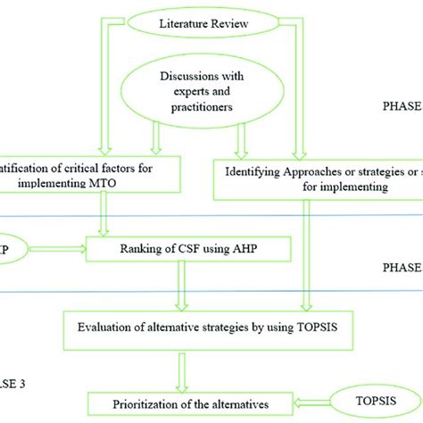 Model Of Selecting Strategy For Implementing Mto In Passenger Car Download Scientific Diagram