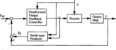 Figure 3 From Dynamic Feedforwardoutput Feedback Control Of Nonlinear
