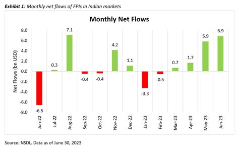 Fpi Flows Flock Back To India Read Our Blogs Motilal Oswal Mutual Funds