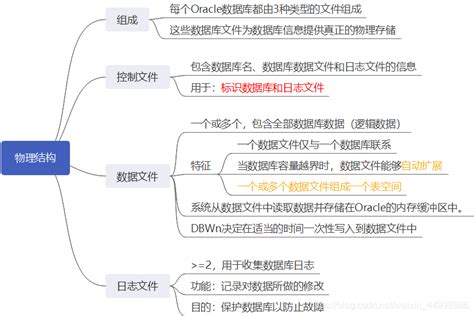 Oracle数据库体系结构（思维导图）oracle Dba思维导图 Csdn博客