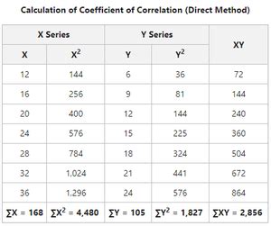 Correlation Meaning Definition Importance Significance Types Properties Degrees Methods