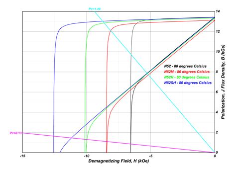 Permeance Coefficient Calculator Sdm Magnetics