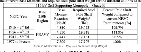 Figure 11 From The History And Accuracy Of Nesc Rule 250b Semantic Scholar