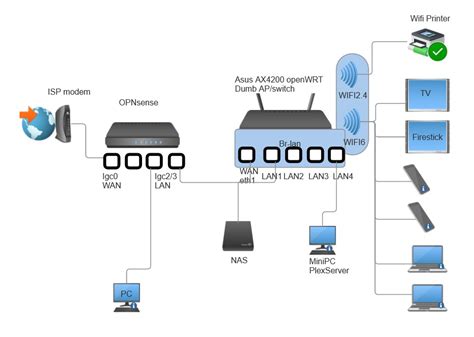 Another Vlans With Opnsense Openwrt Dumbap Switch Setup Help Page 2 Network And Wireless
