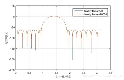 【转载】等波纹滤波器中density factor参数的解释 density factor csdn博客