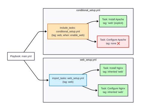 The Impact In Tagging When Using Ansible Importtasks And Includetasks How Does The Internals