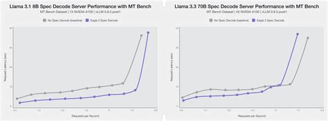 Faster Inference With Vllm And Speculative Decoding Red Hat Developer